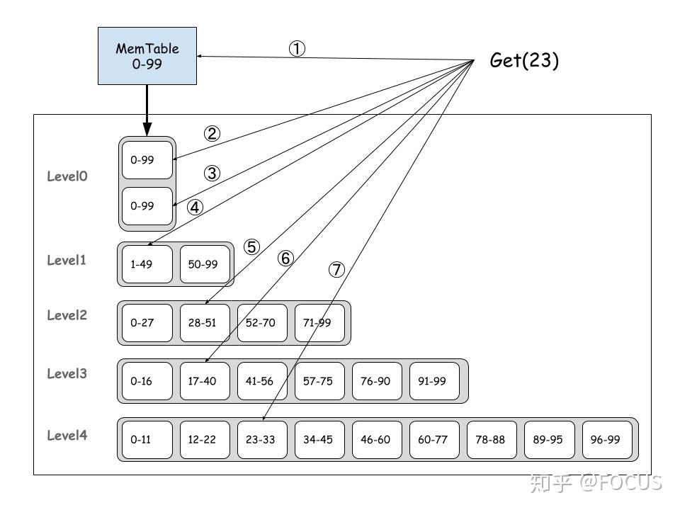 Leveldb 完全解析（8）：读操作之 Get 知乎 