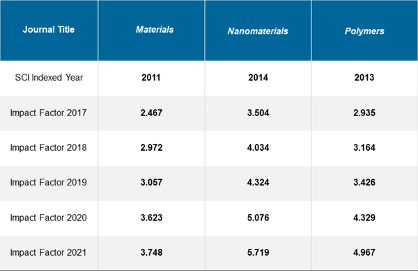 MDPI 各学科分类期刊 2021 影响因子速览 | MDPI News - 知乎
