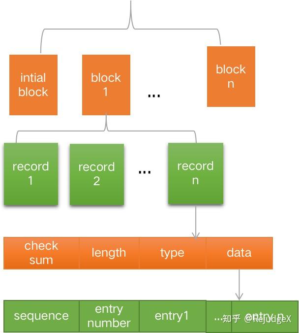深入理解leveldb：数据存储模型 - 知乎