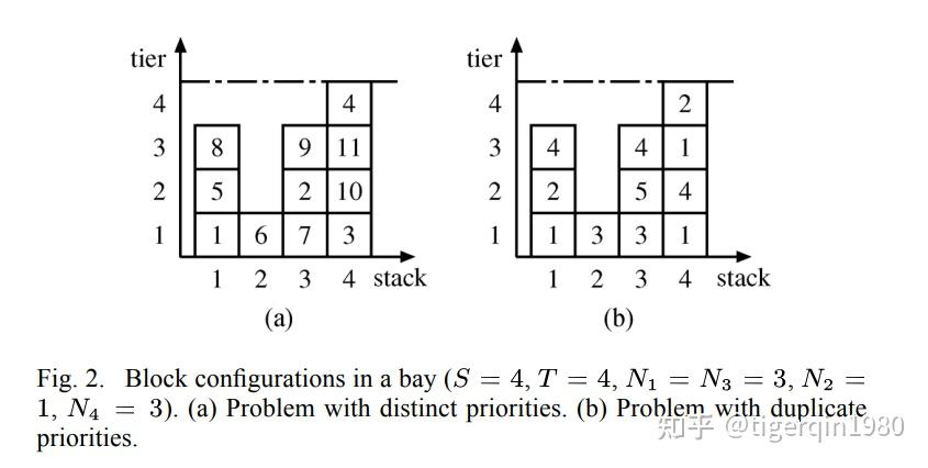 论文拾萃|用带改进下界的Branch-and-Bound 算法求解Block Relocation Problem - 知乎