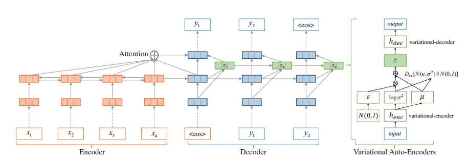 《Deep Recurrent Generative Decoder for Abstractive Text Summarization》阅读笔记 - 知乎