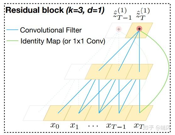 时间序列分析（5） TCN - 知乎