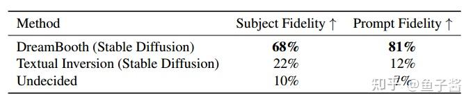 CVPR 23丨扩散模型“个性化”新方法DreamBooth：微调文本到图像 - 知乎