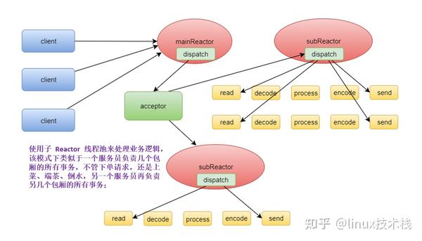 Linux高并发服务器编程 -- Reactor模式与Proactor模式 - 知乎
