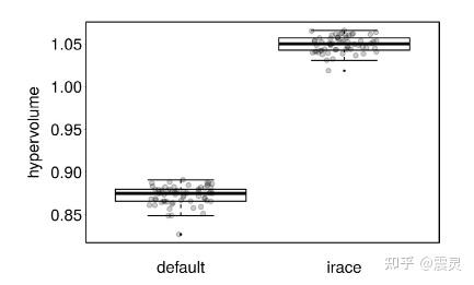 ORP 2016 自动超参数配置框架 irace （引用量破千的经典论文） - 知乎