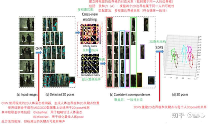 论文笔记：Fast and Robust Multi-Person 3D Pose Estimation and tracking from ...