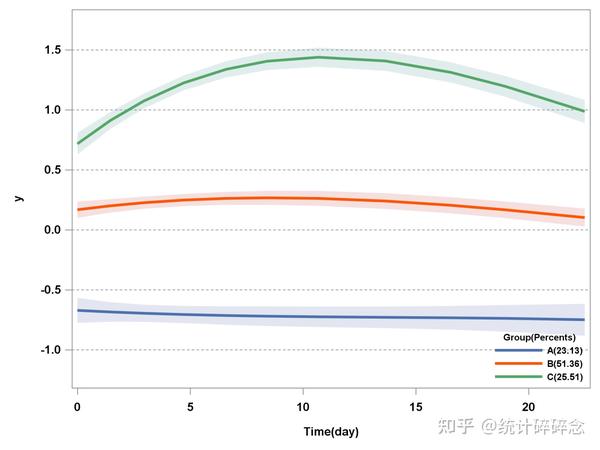 组轨迹模型(GBTM)拟合、评价与正式结果报告 - 知乎