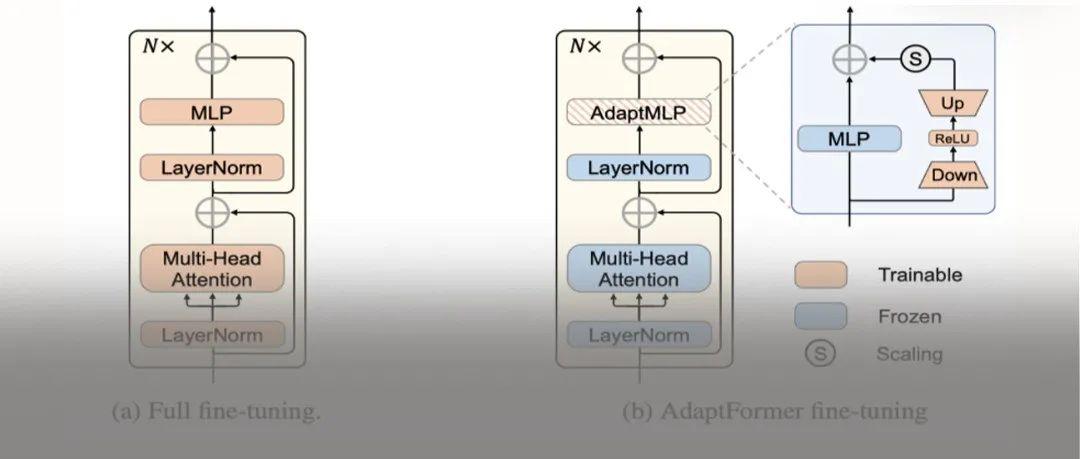 微调不到0.2%就超越现有微调方法？港大等提出即插即用的轻量级模块AdaptFormer - 知乎