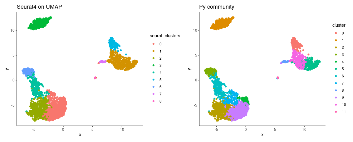 算法 | 单细胞分群与 community detection (社区发现)算法: Louvain 算法 - 知乎