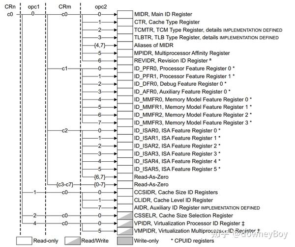 armv7-A系列6-协处理器cp15 - 知乎