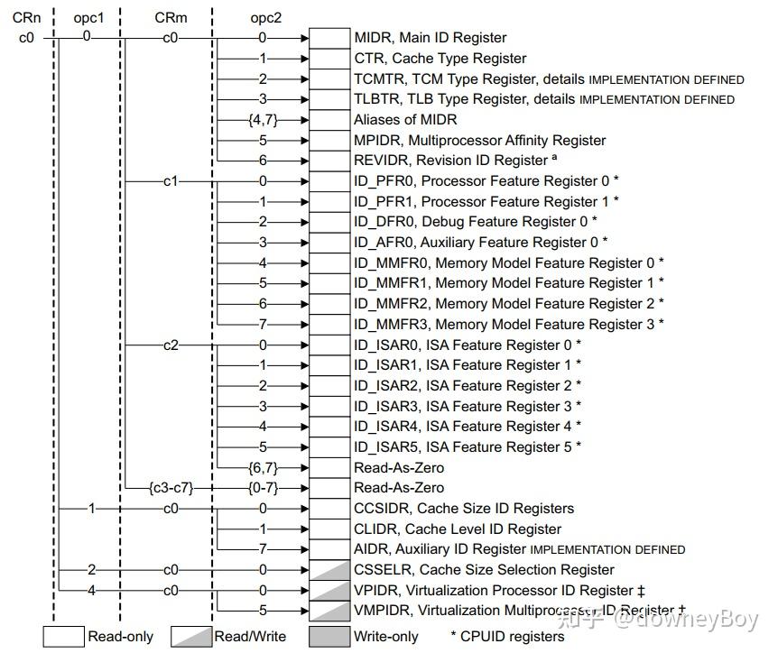 armv7-A系列6-协处理器cp15 - 知乎