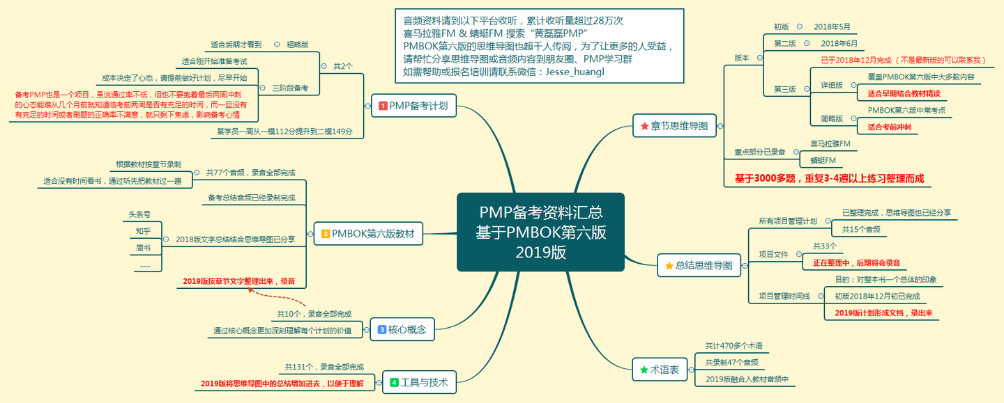 PMP项目管理 第11章 项目风险管理 思维导图 - 知乎
