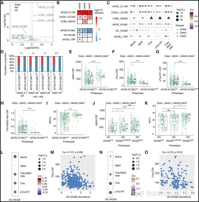 蛋白组 | Cell.Genom | 揭示群体蛋白质组学中的暗物质：与认知和衰老相关的单氨基酸多态性的全景分析 - 知乎