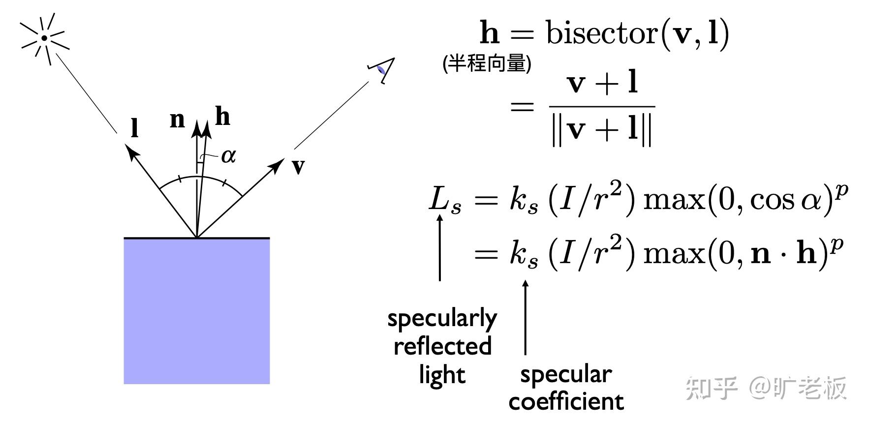 【从 0 上路图形学】可见性、着色与 Blinn-Phong 模型（Visibility, Shading & Blinn-Phong） - 知乎
