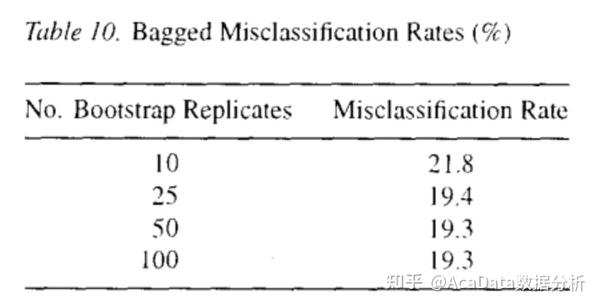 Bagging原文翻译 《Bagging Predictors》 中文版 - 知乎