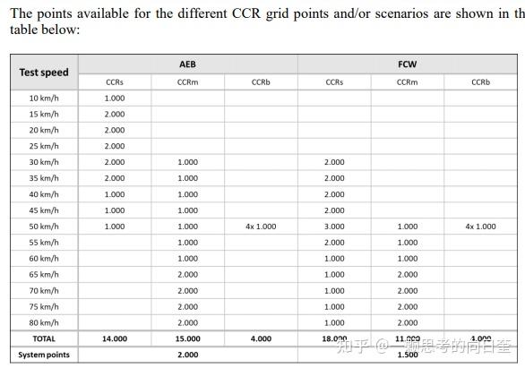 E-NCAP2020主动安全篇之AEB之Car2Car - 知乎