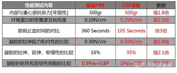 意大利塞法登特CGF的特点&PRF的性能比较 - 知乎