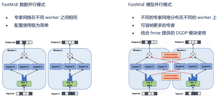 FastMoE开源分布式MoE模型训练系统 - 知乎