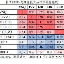 全球 REITs 发展现状与指数化投资展望 - 知乎