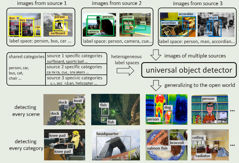 Detecting Everything in the Open World: Towards Universal Object ...