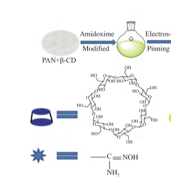 科研用吸附性倍他环糊精β-CD-PAN/标记2,3,6-三-0-乙基/聚丙烯腈/化学基团 - 知乎