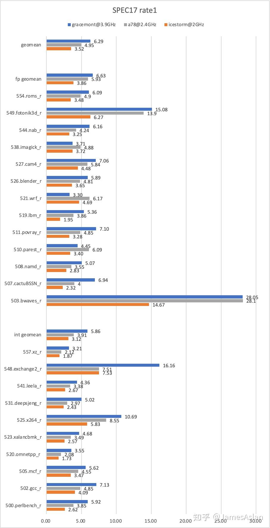 Arm Cortex A78微架构评测（上）：中核奠基之作 - 知乎