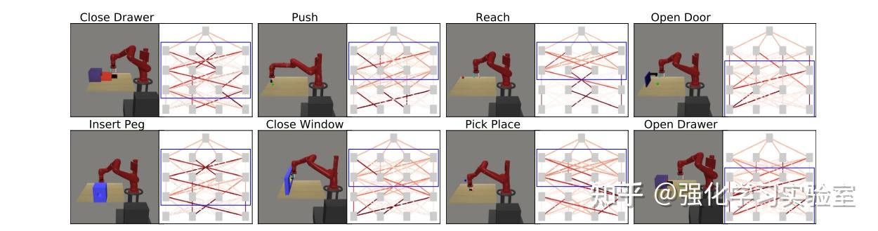 论文分享：Multi-Task Reinforcement Learning with Soft Modularization - 知乎