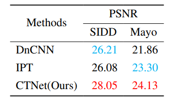 CTNet：一种交叉 Transformer 的图像去噪方法 - 知乎