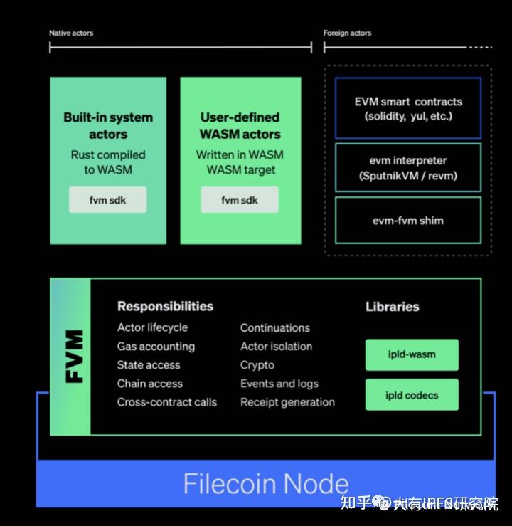 Filecoin当前状态和发展方向总结 - 知乎