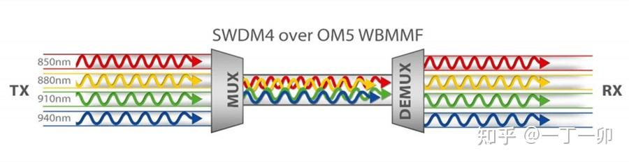 通信用多模光纤主要有哪些类型？OM1～OM5有什么区别 - 知乎
