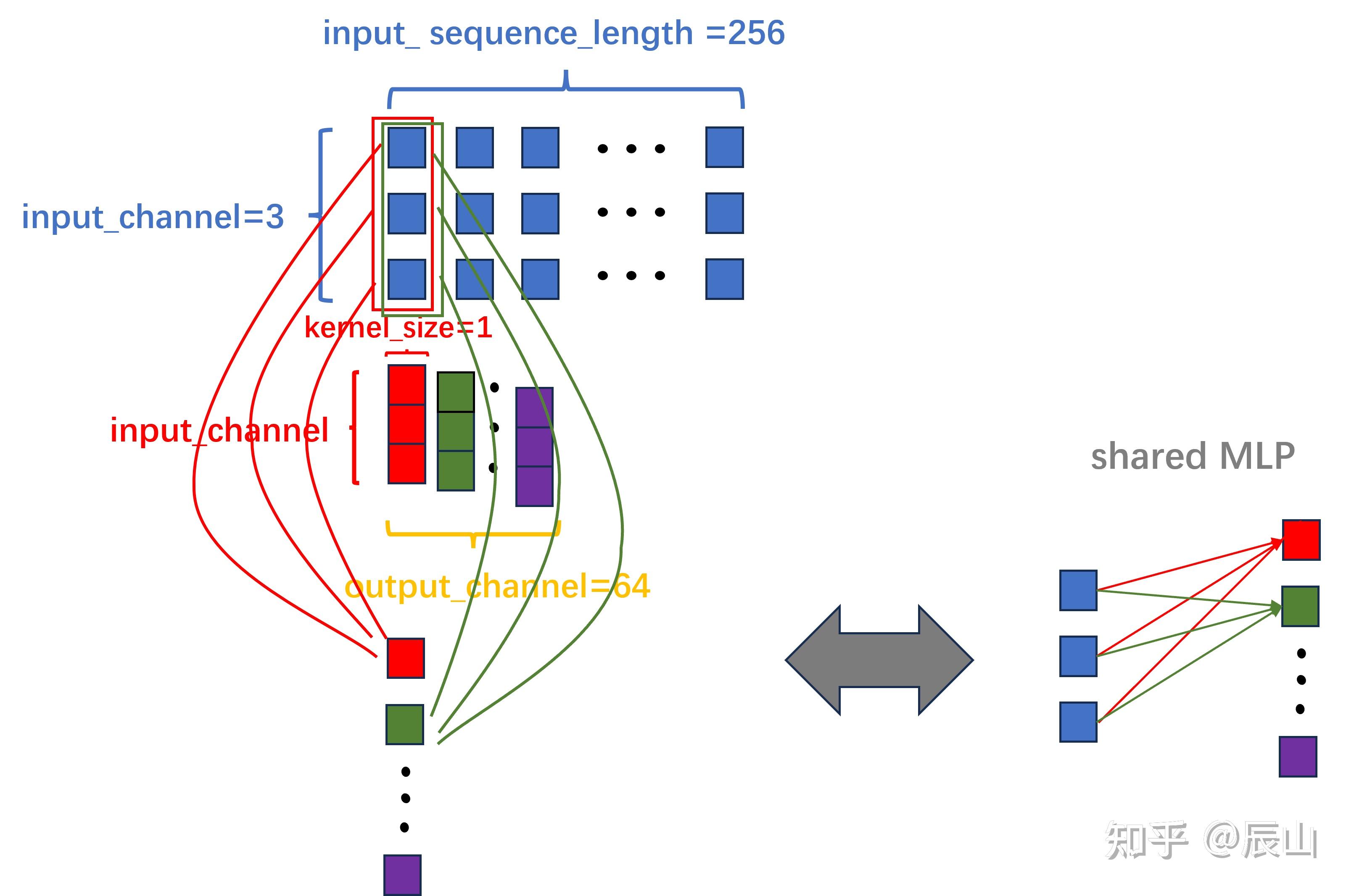 Conv1D & Shared MLP - 知乎