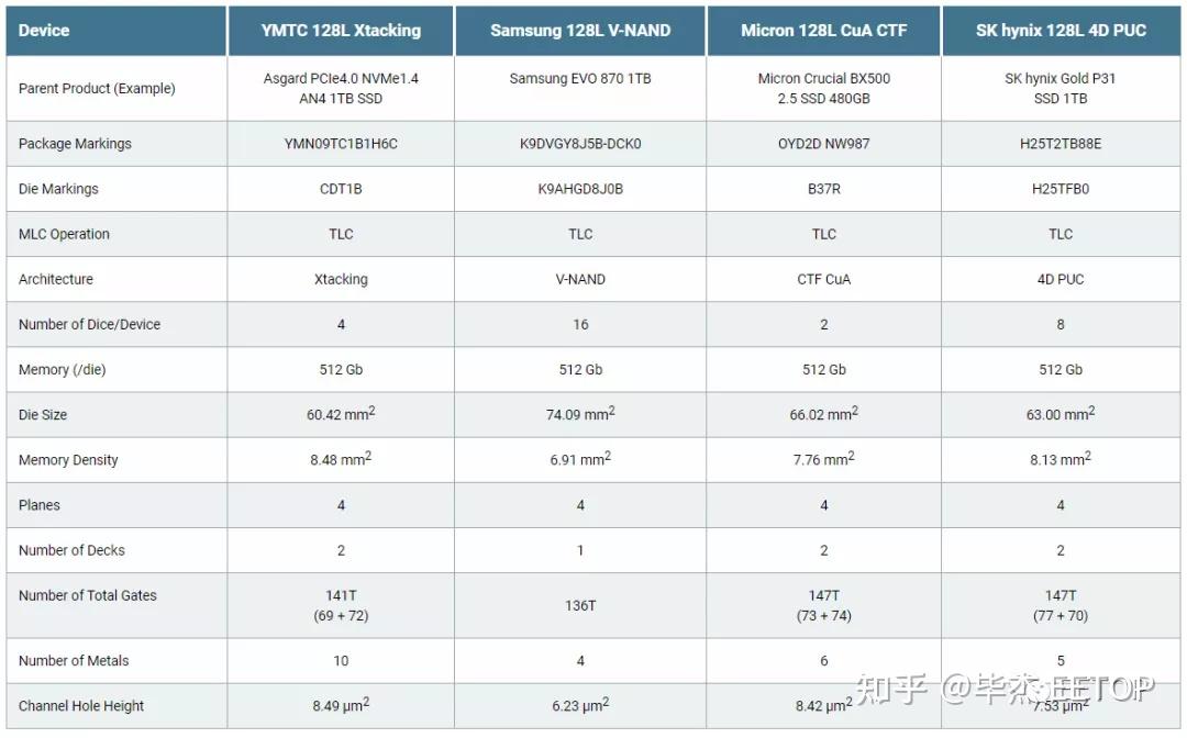 性能高于三星、美光！长江存储128层Nand芯片级拆解分析 - 半导体/EDA - -EETOP-创芯网