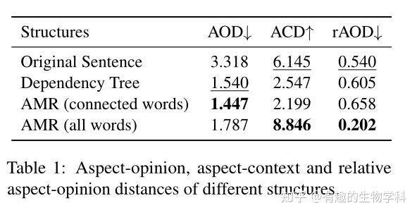 AMR-based Network for Aspect-based Sentiment Analysis - 知乎