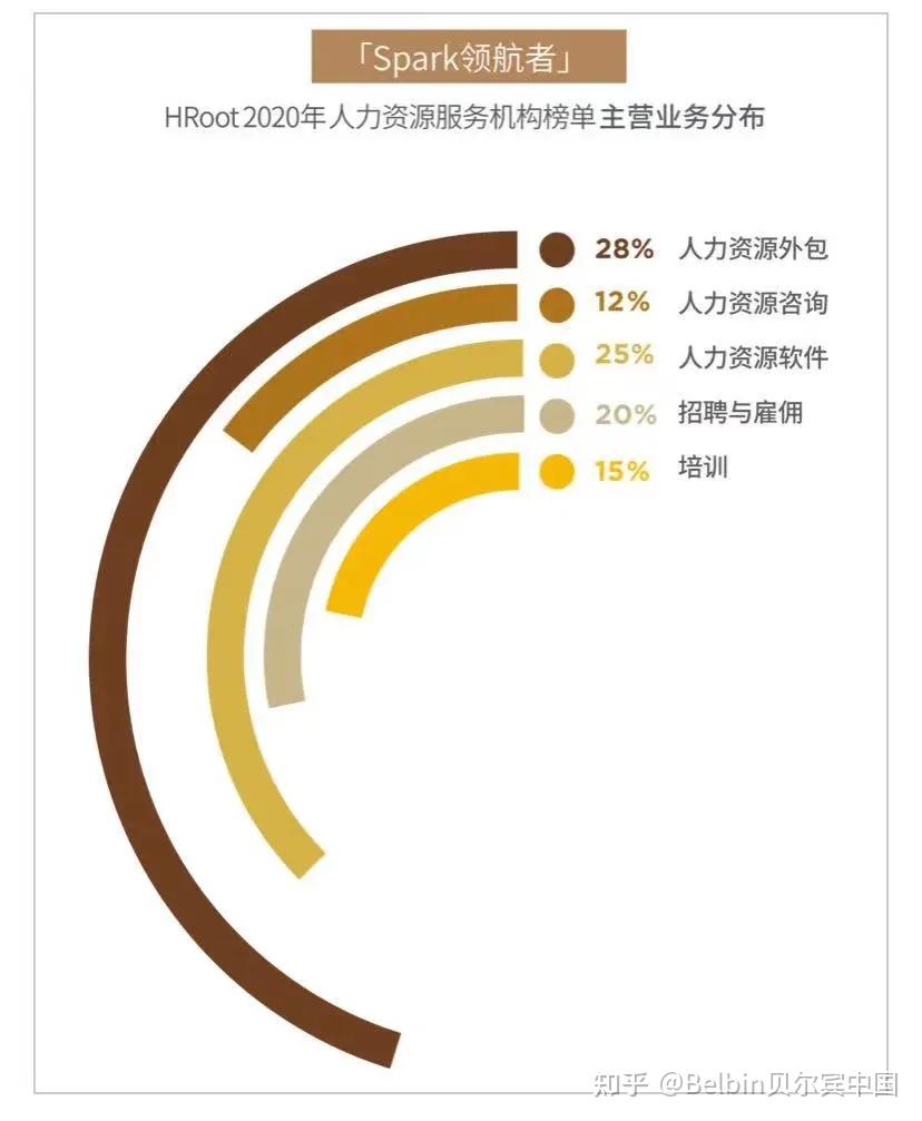 贝尔宾中国摘得Hroot「Spark领航者」人力资源服务机构大奖-贝尔宾团队角色