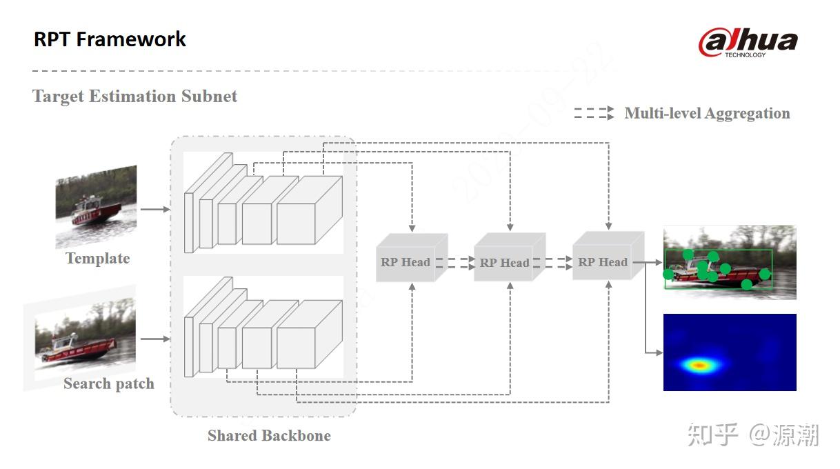 VOT2020-ST Winner（RPT/RPTS）算法方案分享 - 知乎