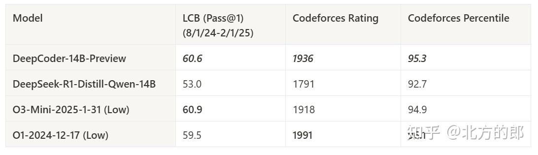 DeepCoder 14B性能超过 o3：开源代码推理模型的新里程碑 - 知乎