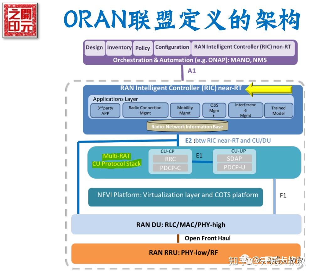 ORAN基本知识 - 知乎
