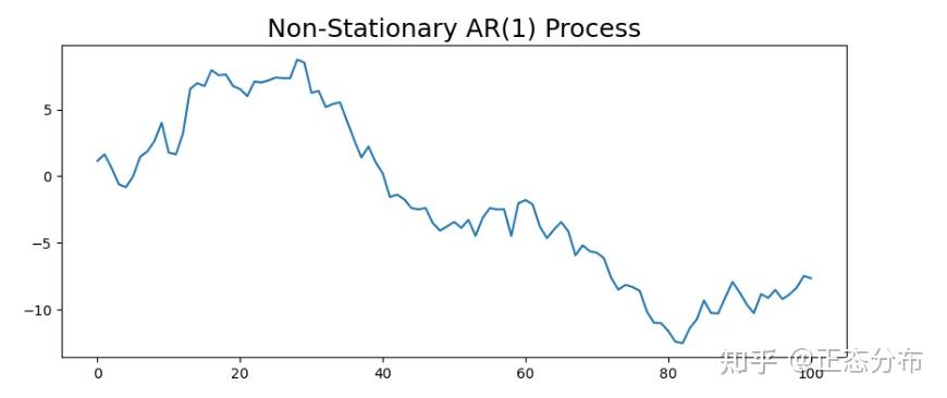 Time Serise Stationary平稳序列及Unit Root - 知乎