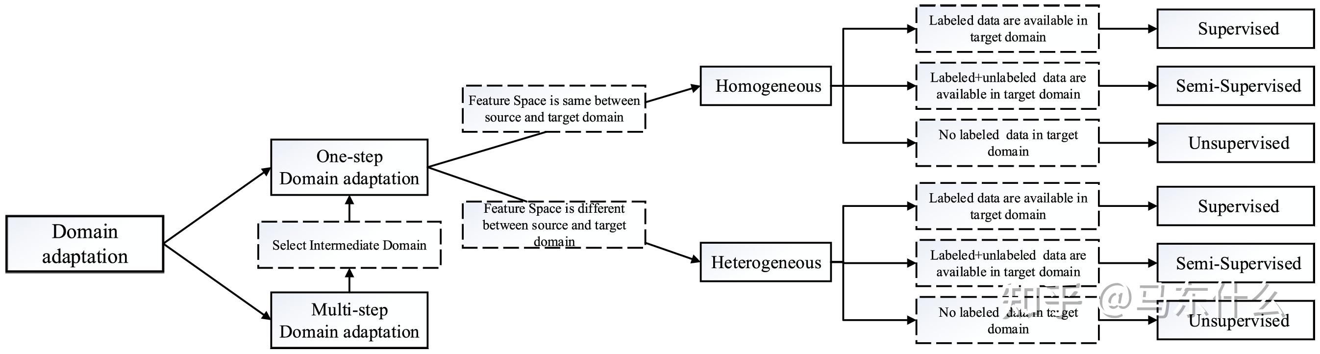 domain adaptation的一些记录 - 知乎