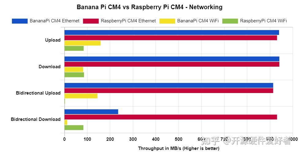 Banana Pi CM4 计算机模组评测（VS 树莓派计算模块 CM4） - 知乎