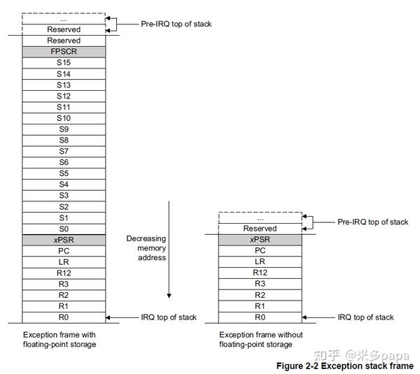 ARM CortexM 异常模型（Exception model） - 知乎