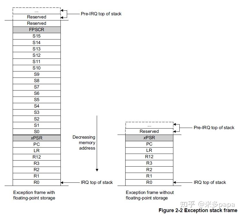 ARM CortexM 异常模型（Exception model） - 知乎