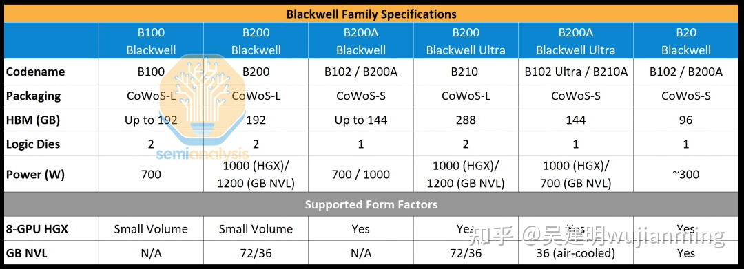 英伟达Blackwell架构设计完全解析 - 吴建明wujianming - 博客园