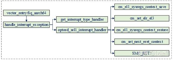 基于optee的可信操作系统（五） optee中断处理 - 知乎