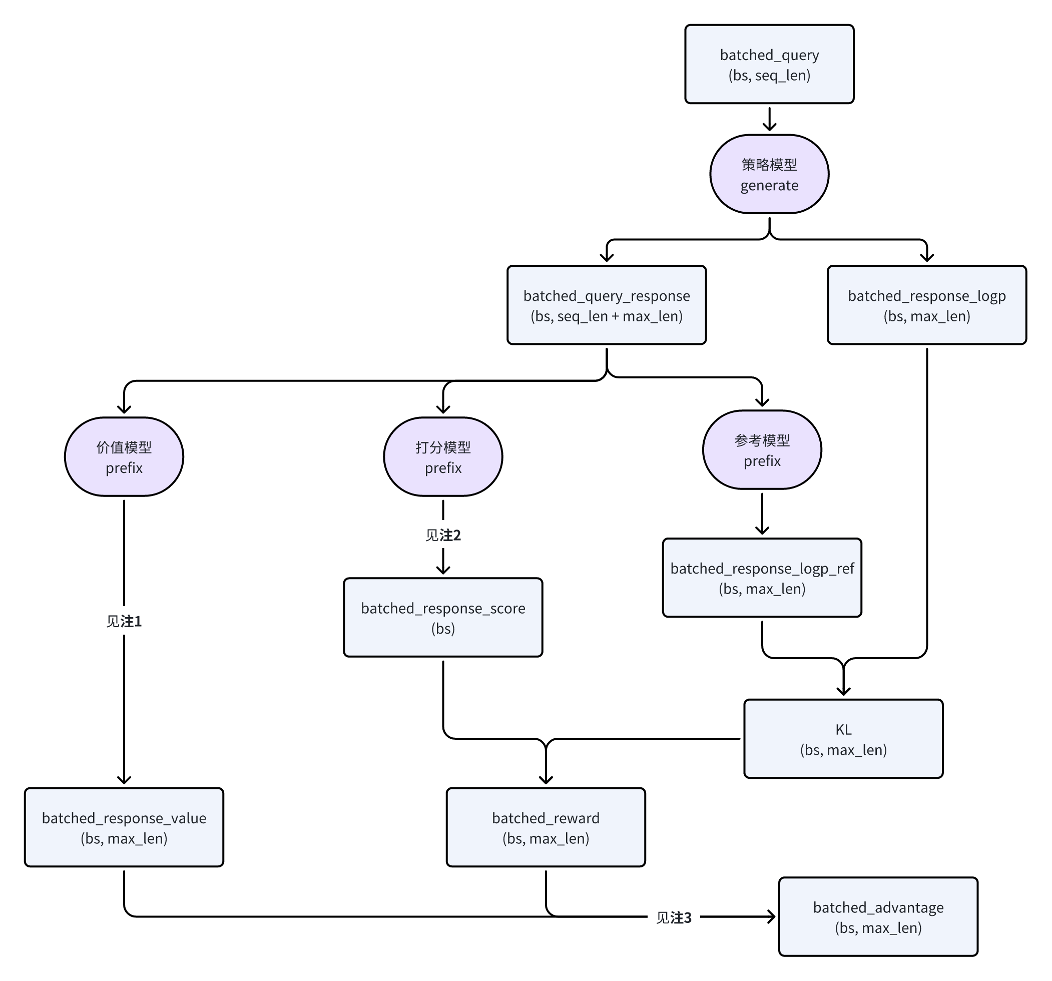 从零开始了解用于LLM的强化学习(TRL库中的PPO实现) - 知乎