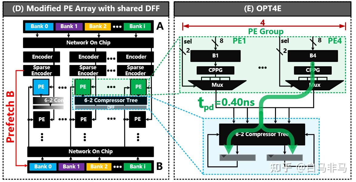 论文阅读——HPCA'25 High-Performance-Tensor-Processing-Engines - 知乎