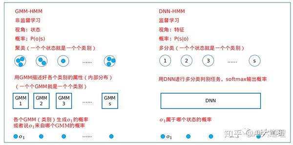 AI大语音（十三）| DNN-HMM （深度解析） - 知乎