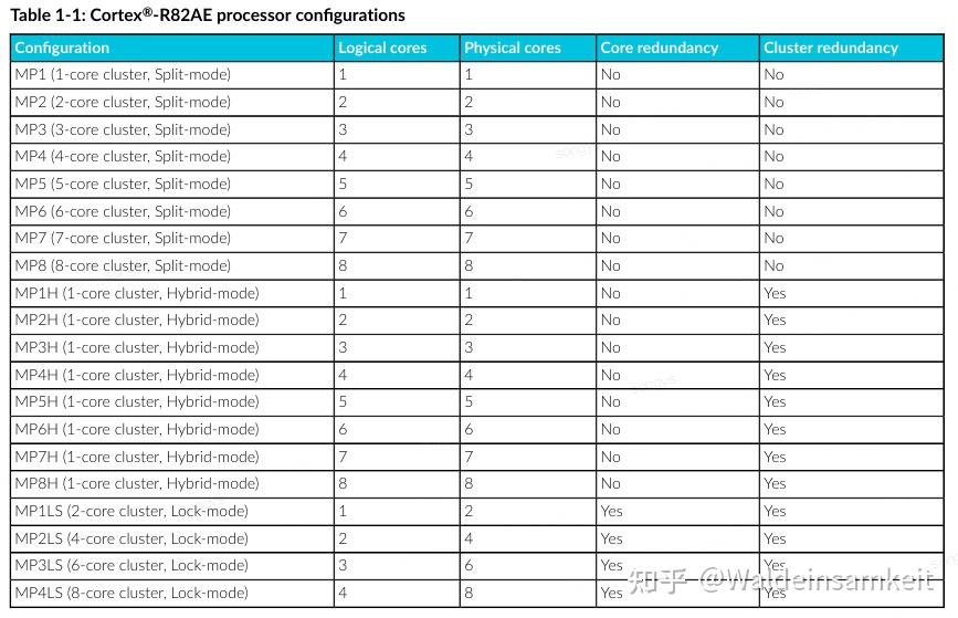 ARM Cortex-R82AE 学习 第一章 - 知乎
