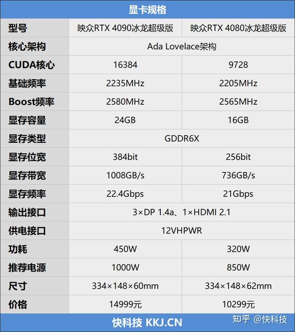 当之无愧最强显卡！映众RTX 4090/RTX 4080冰龙超级版评测：性能相差约20% 你会怎么选？ - 知乎