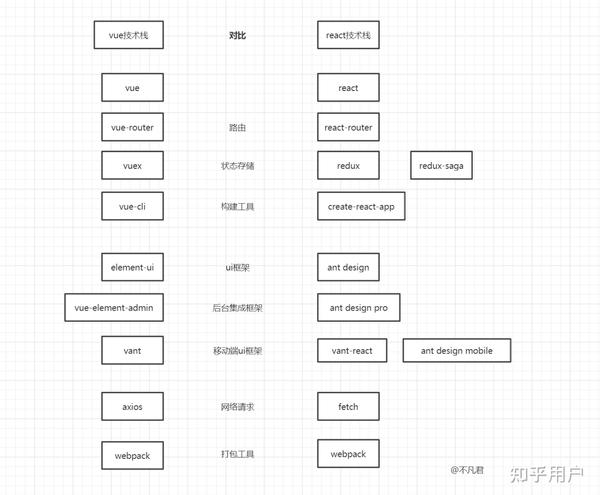 前端开发新手入门，react和vue该选哪一个? - 知乎